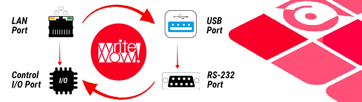 The importance of a communication port in a Programming System - Algocraft