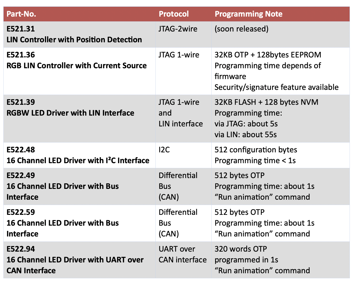 Focus on Elmos LED driver IC programming algorithm - Algocraft